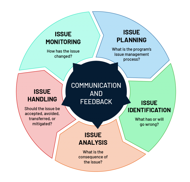 Issue & Opportunity Management - IRIS Intelligence